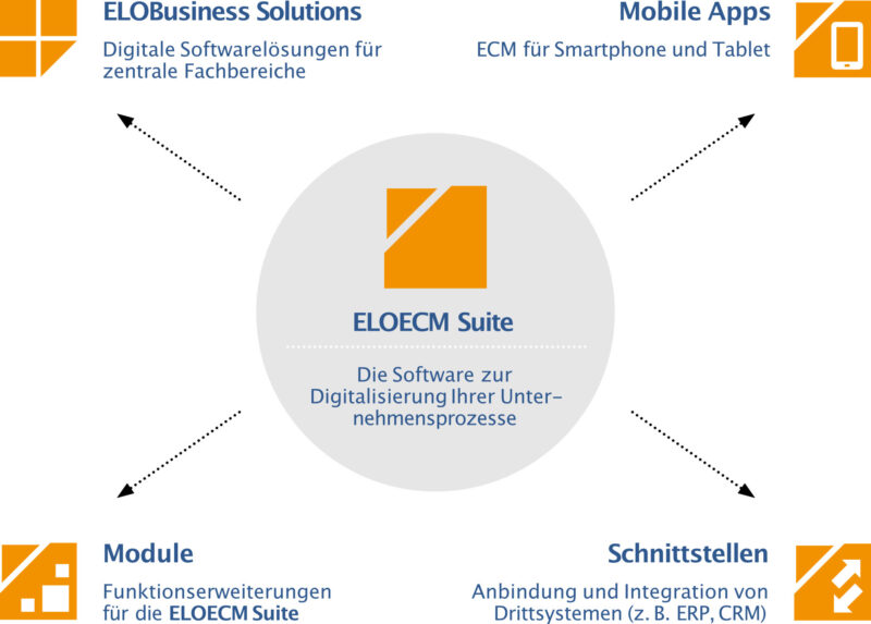 ELO ECO Suite | Enterprise Management System | SOWACOM